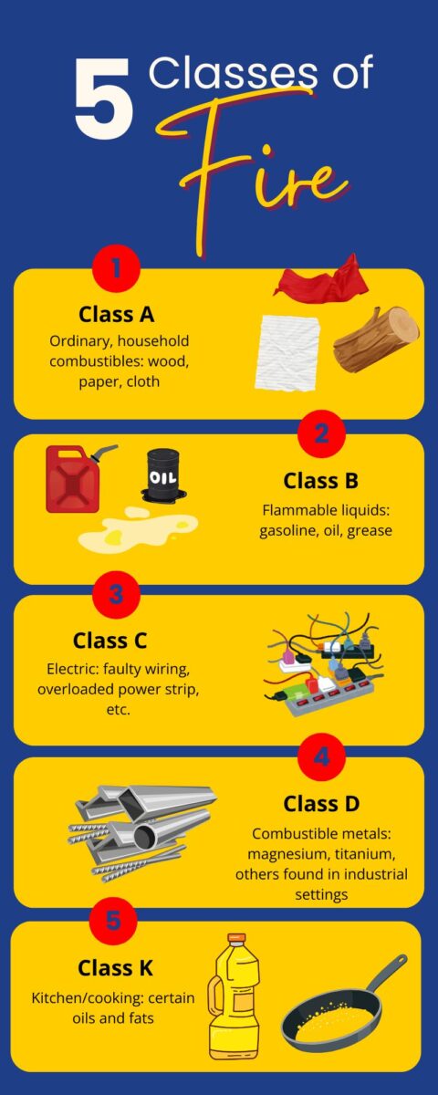 Understanding the Five Fire Classes: Everything You Need to Know - St ...